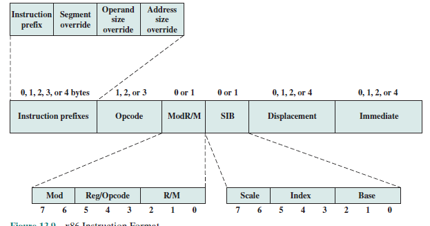 Arsitektur Komputer: CHAPTER 13.4 x86 AND ARM INSTRUCTION FORMATS