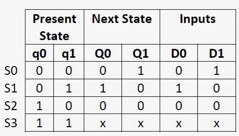 Truth table for divide by 3 counter