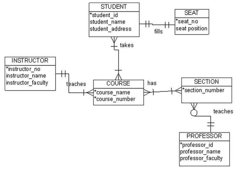 Designing Entity Relationship Diagram (ERD)