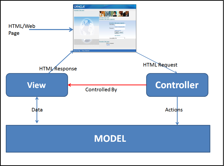 Oracleapps Oaf Online Tutorials Structure Of Oaf