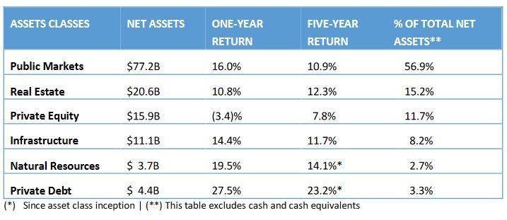 PSP Investments Gains 12.8% in Fiscal 2017