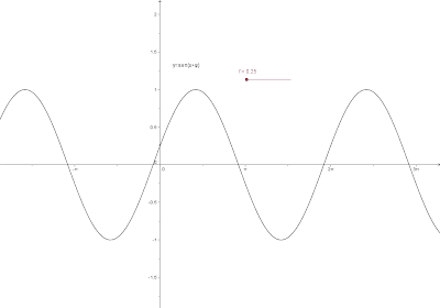 Matematica: Funzione sinusoidale (2, fase)