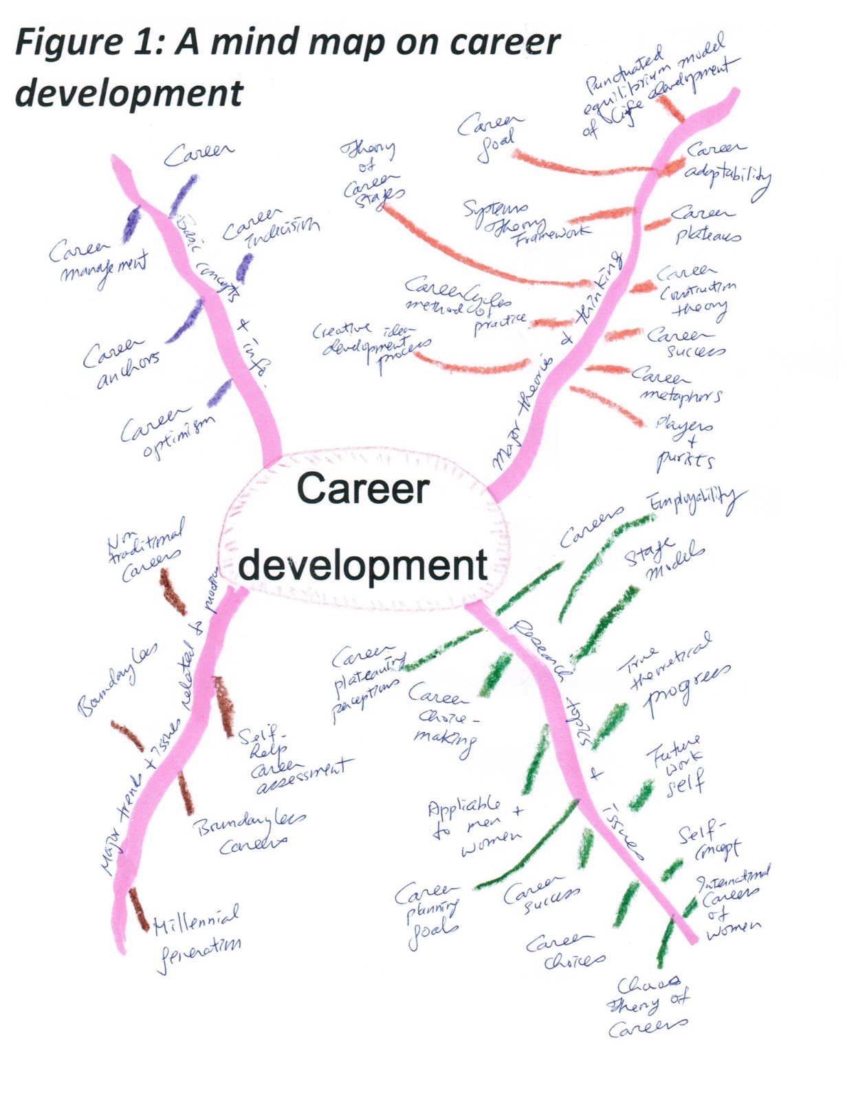 Joseph KK Ho e-resources: Mind mapping the topic of career development