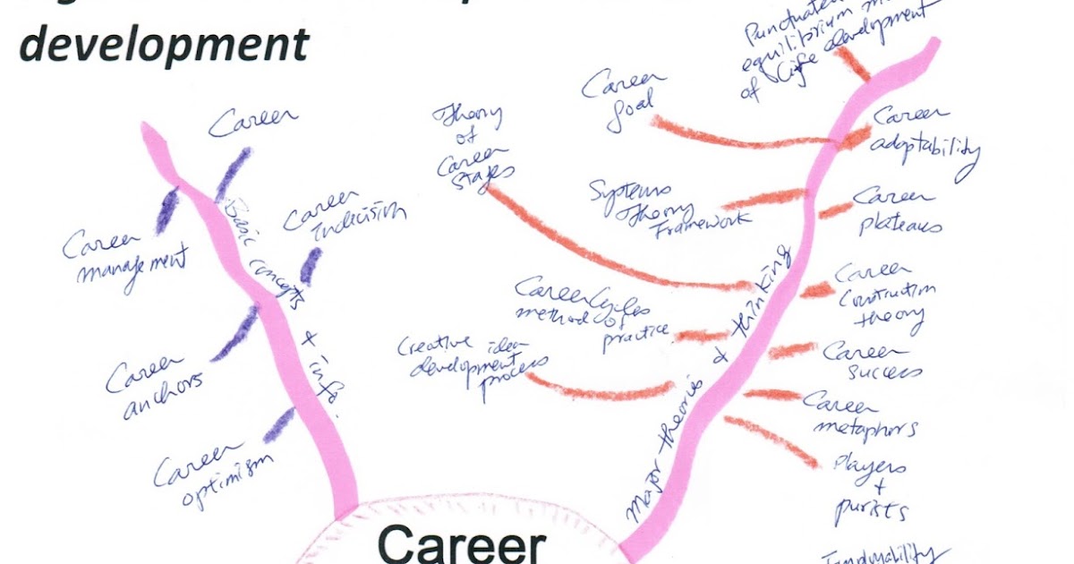 Joseph KK Ho e-resources: Mind mapping the topic of career development