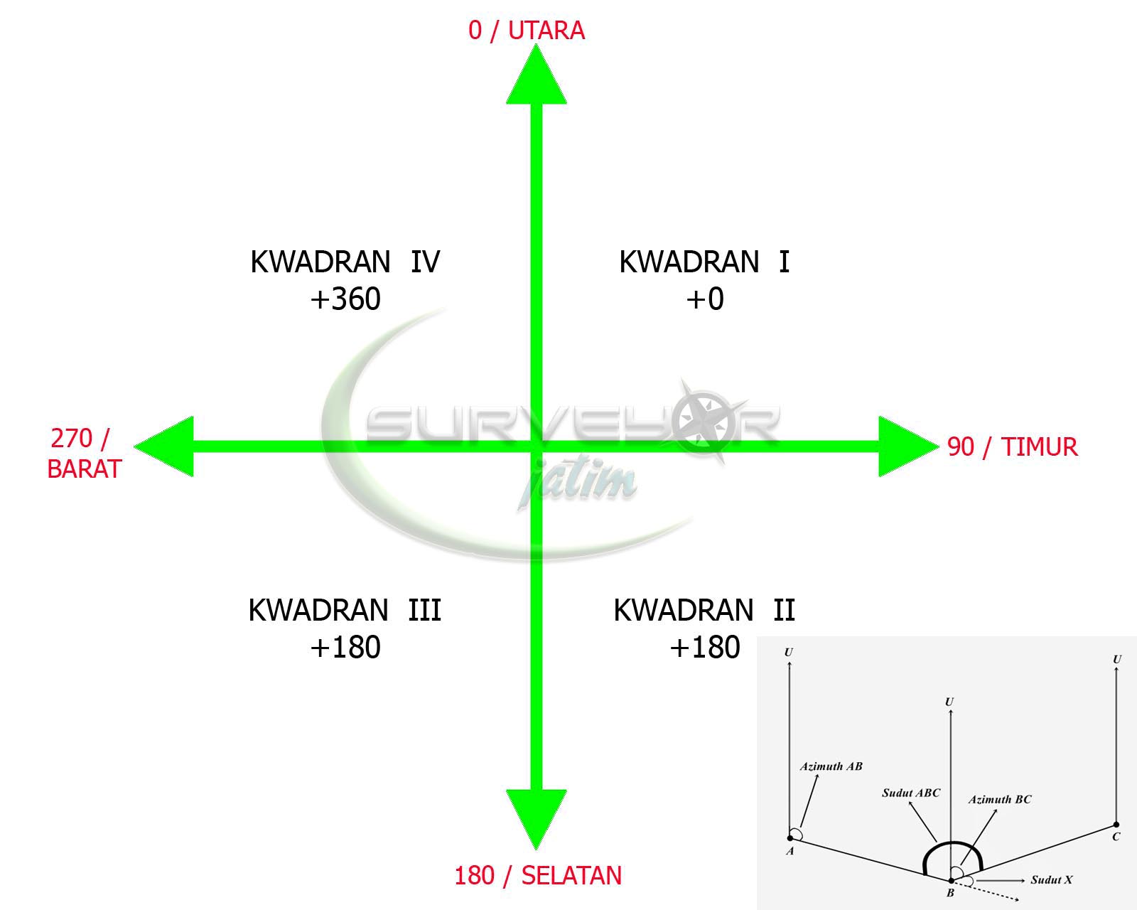 Tentang hitungan Azimut,sudut jarak - SURVEYOR JATIM