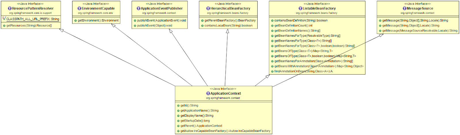 Spring Applicationcontext Interface Api Guide