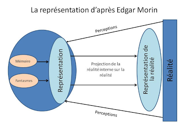 De l'UN à l'UN: La représentation chez Edgar Morin