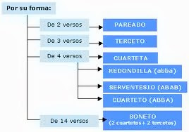 Creamos Infografías sobre las Estrofas Literarias ~ El Sexto Nivel