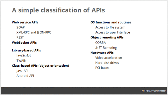 Learn about different types of API’s, share your findings.