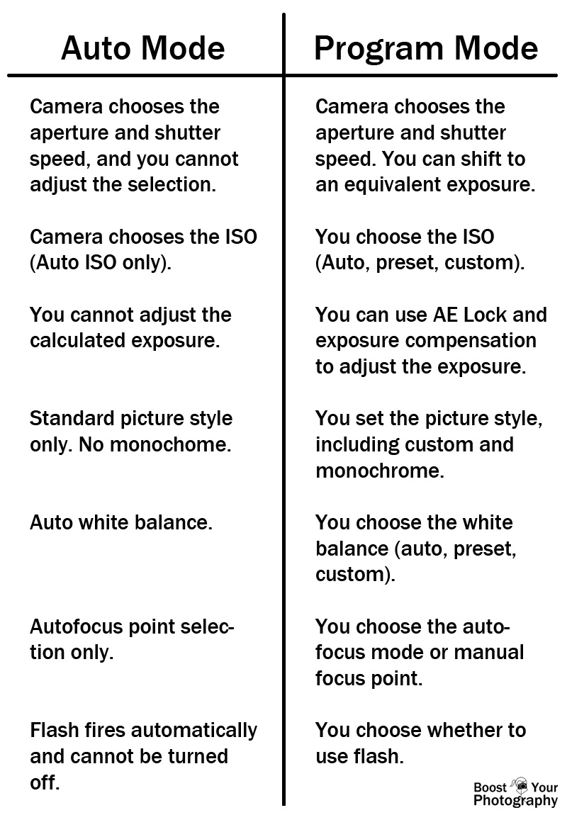 Shooting Modes: part 1 - Program mode | Boost Your Photography