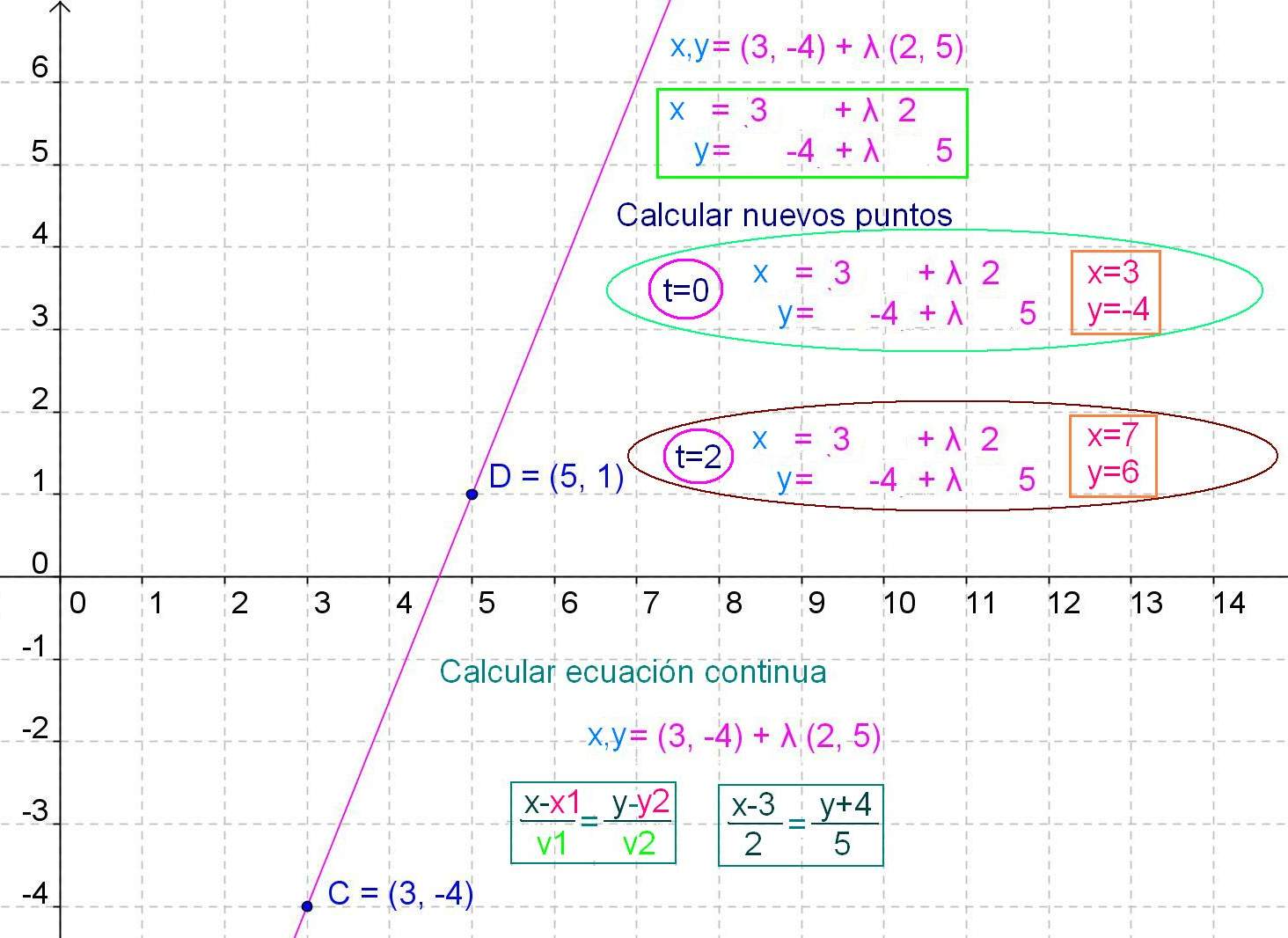 Geometría analítica y álgebra: La recta