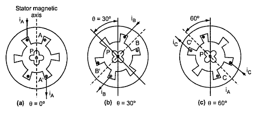 Variable Reluctance Stepper Motors