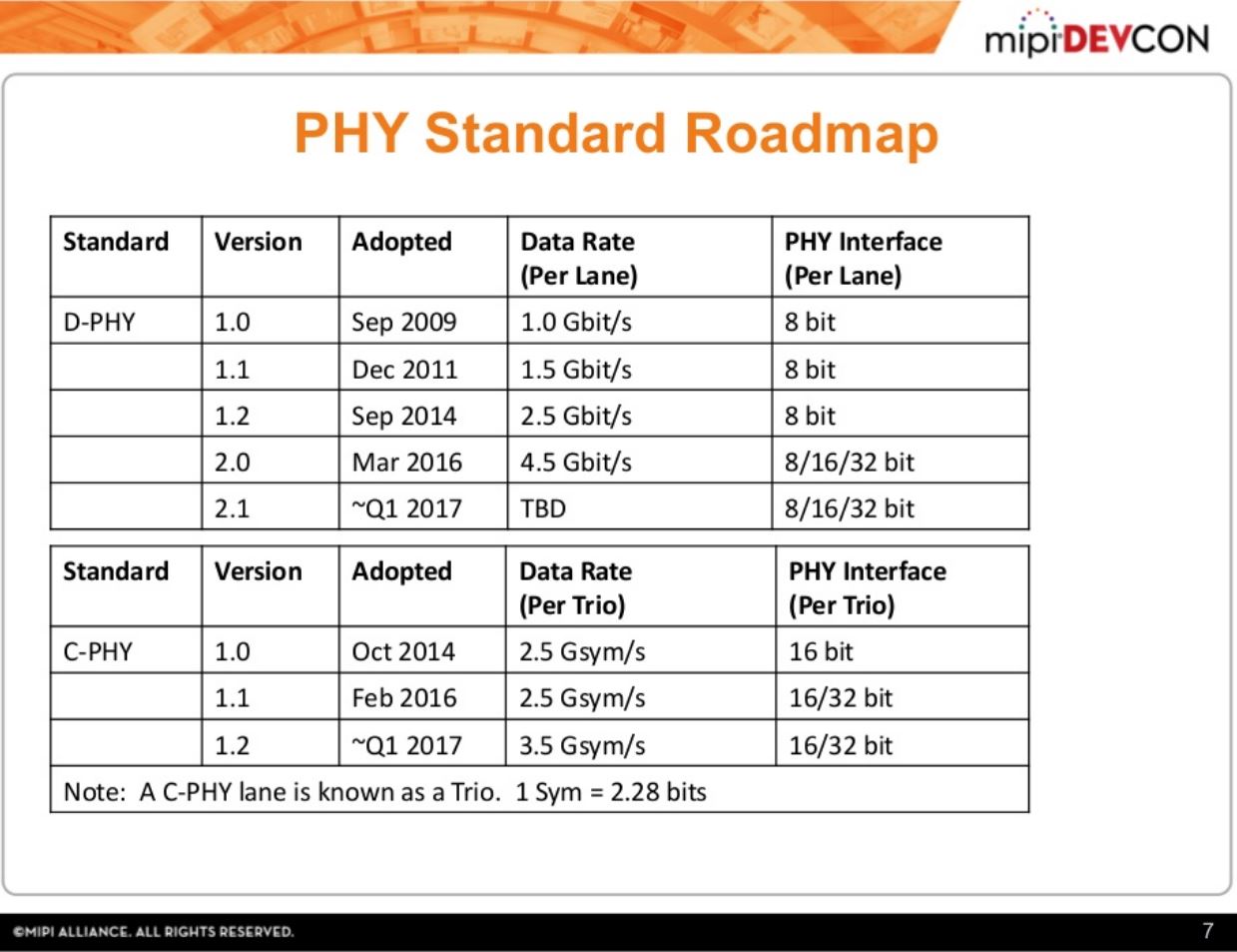 MIPI Camera Interface Roadmap - Sensors World