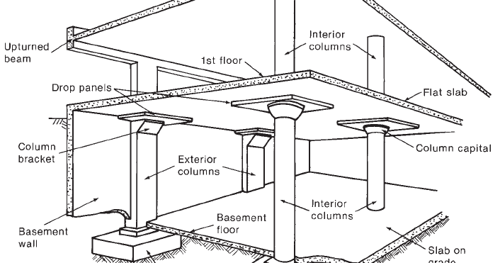 ELEMENTS OF A BUILDING - CIVIL FOR LIFE