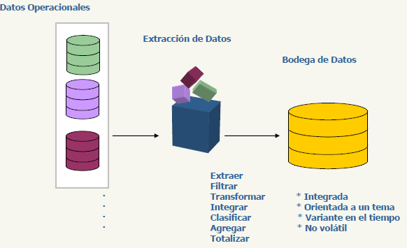 Bodega de Datos: Que Caracteristicas tiene una Bodega de Datos?