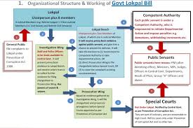 Lokpal and Lokayukta Act 2013 - Review ~ General Indian and Global News