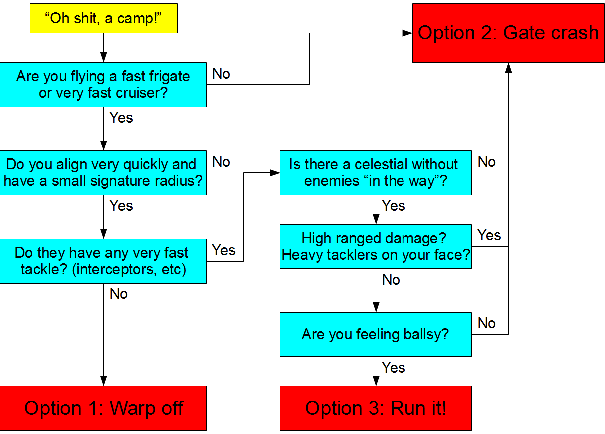 What can I do against gate camps? : r/evenewbies