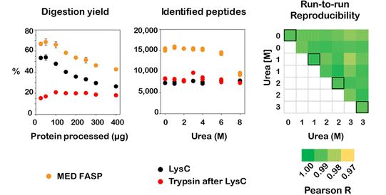 News in Proteomics Research: Super in-depth analysis of FASP shows ...
