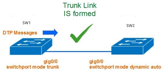 DTP(Dynamic Trunking Protocol)