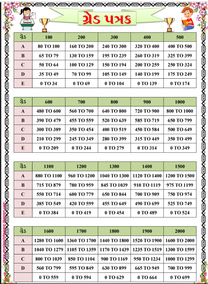 Government Primary School Result Grade Formula - Net Info Guru