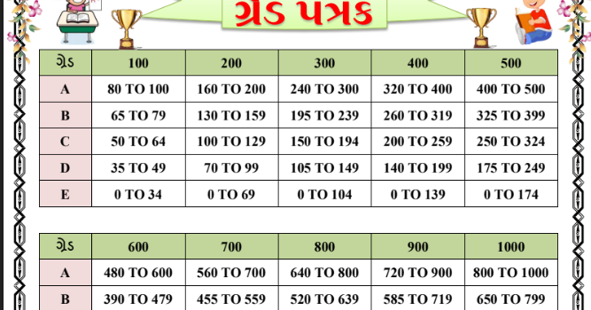 Government Primary School Result Grade Formula - Net Info Guru