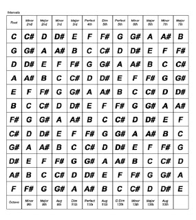 Ear Training Online|Perfect Musical Pitch: What Are Intervals