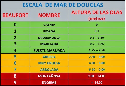 MIS ESCAPADAS: ESCALAS BEAUFORT Y DOUGLAS