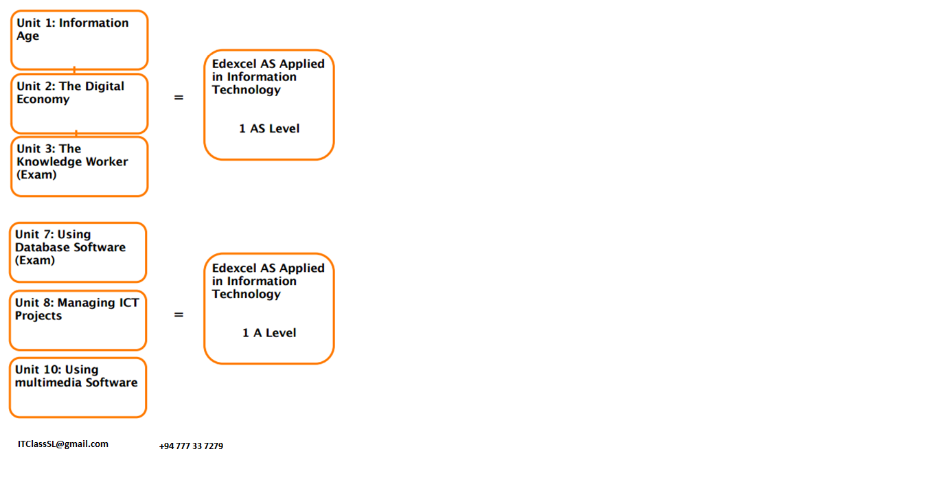 MSc BIT BSc HND PHP Web Development Projects Assignments Guidance Local ...
