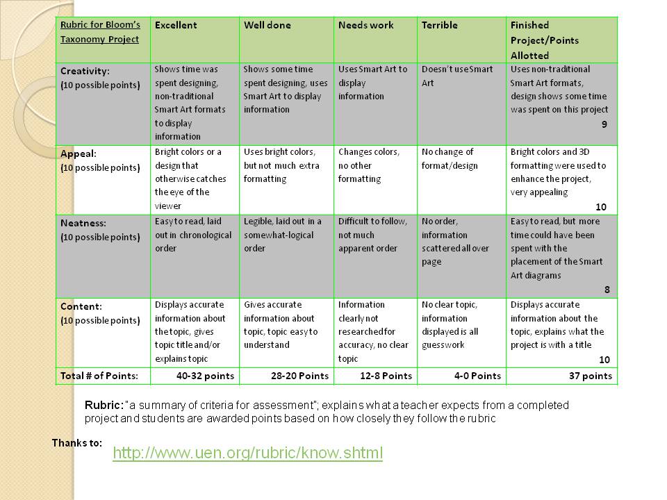 "Run with it...": Rubric for Bloom's Taxonomy