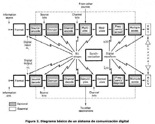 Teoria de las Telecomunicaciones: Resumen