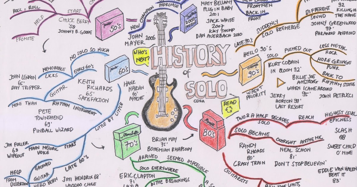 Mind Map Projections: History of Guitar Solo