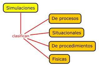 Simulations based e-Learning: Clasificación de las simulaciones