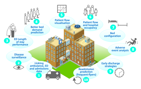 Improving efficiency in hospitals through right patient flow ...