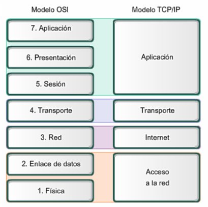 Redes : Modelos de capas.