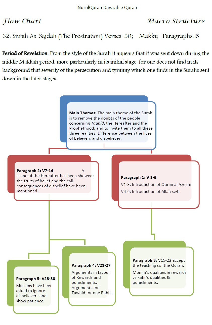 Flow Charts of Surahs - English ~ Nurul Quran