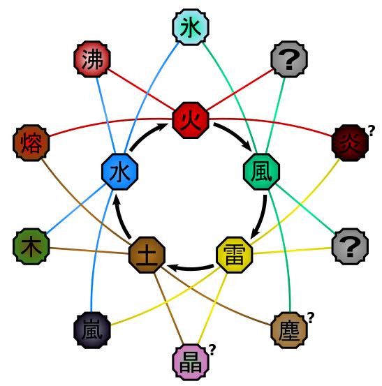 Naruto Shippuden: Elementos