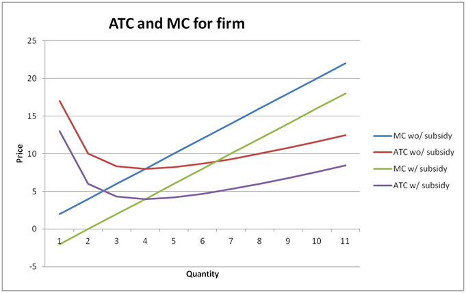You can see from the graph, that in both cases, the MCcrosses the ATC ... You can see from the graph, that in both cases, the MCcrosses the ATC ...