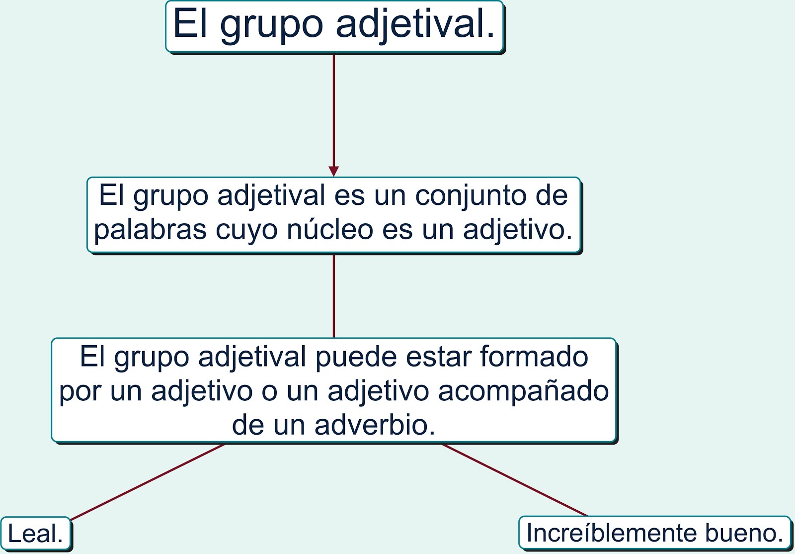 El blog de 6º A: El grupo adjetival.