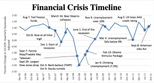 2007 Financial Crisis Timeline