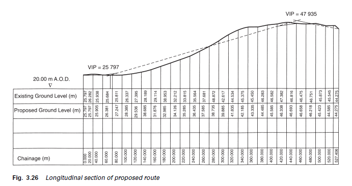 levelling applications