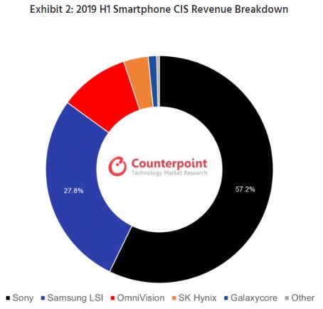 Image Sensors World: Counterpoint Research: Sony and Samsung Captured ...