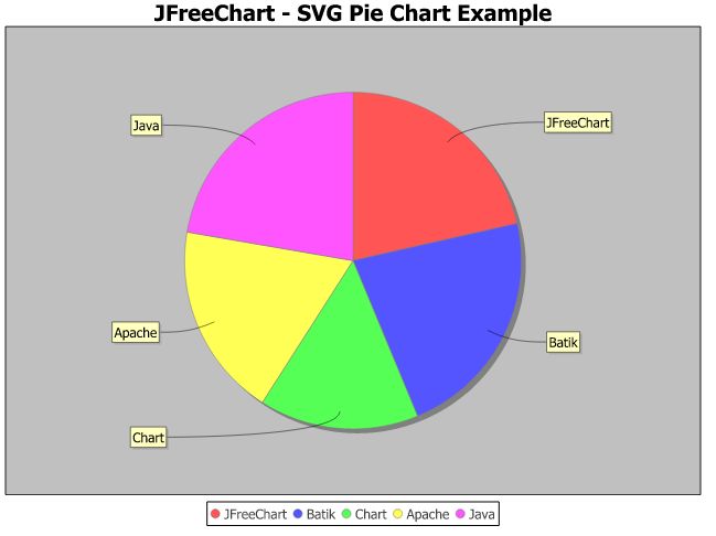 Java Pie Chart