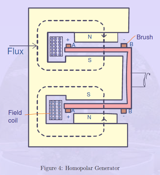 Homopolar Generator Design