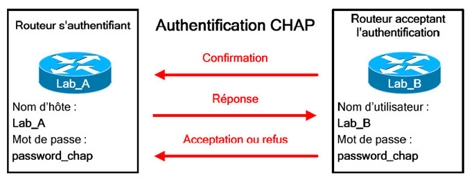 Protocole PPP "Point-to-Point Protocol" | Club Tutoriel Informatique