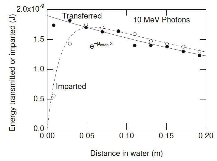 Intermediate Physics for Medicine and Biology: Kerma