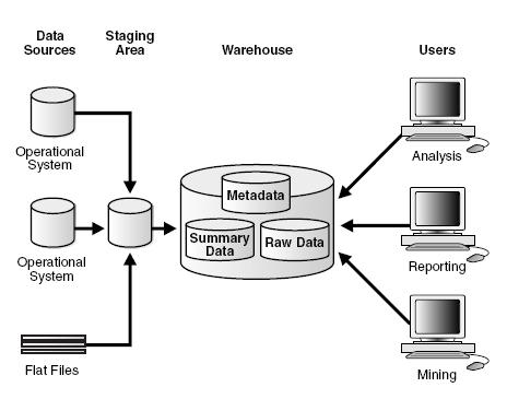 Data Warehouse Architectures ~ ORACLE DATAWAREHOUSE