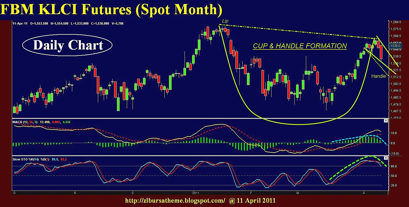 ZL's Bursa Themes: Malaysia Derivatives Exchange >>> The FBM KLCI ...