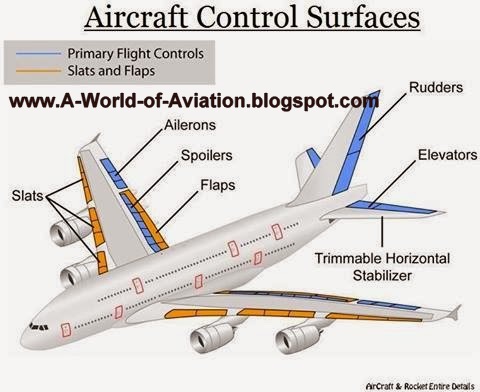 World Of Airplane : Parts of Aeroplane