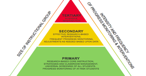 Toad-ally Exceptional Learners: What Parents needs to know about RTI