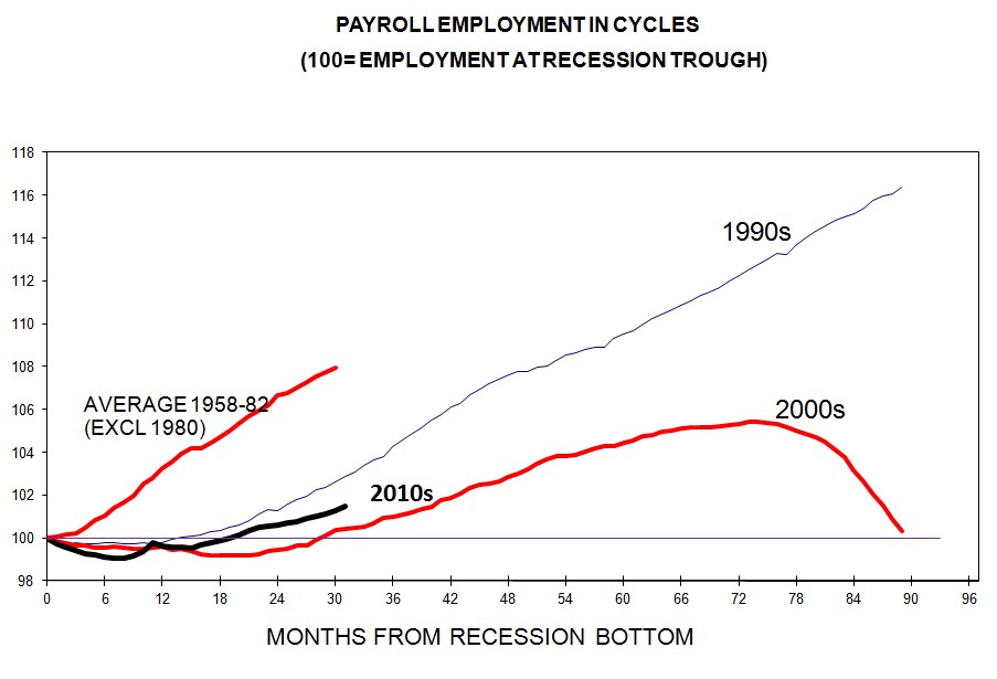 Employment Situation - Business Insider